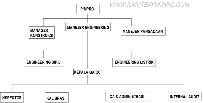 HUBUNGAN PENGENDALIAN MUTU PROYEK DENGAN WAKTU ,BIAYA,KUALITAS