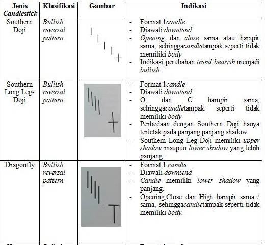 Belajar Candlestick Part II