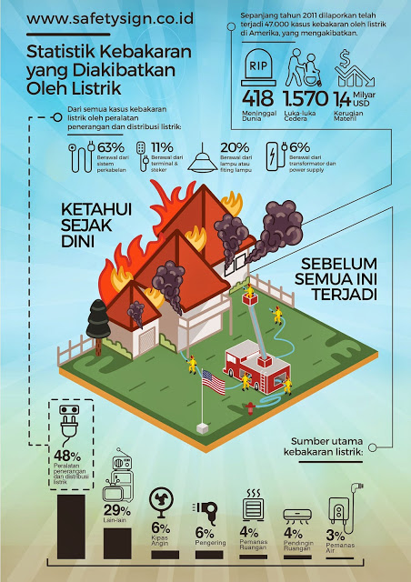 Data dan Fakta Kebakaran oleh Listrik | PLN Rayon Sape