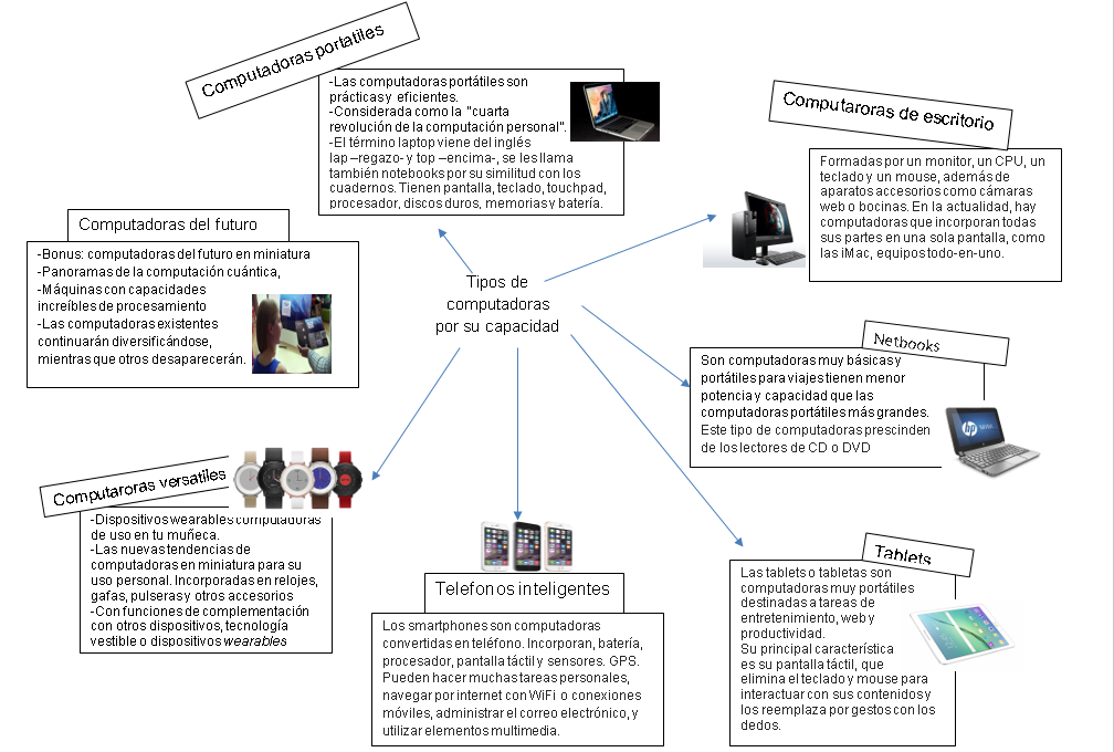 INFORMÁTICA 4°: CLASE 15 TIPOS DE COMPUTADORAS