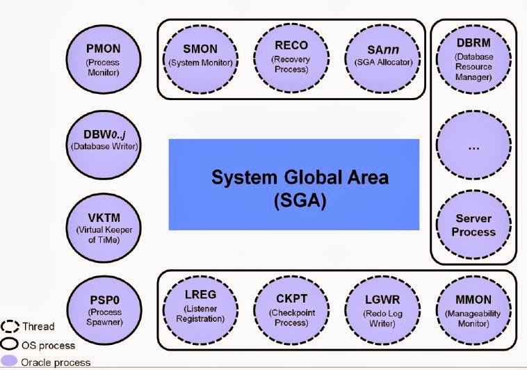 Oracle: Oracle Database 12c - Performance Enhancement - Multiprocess ...