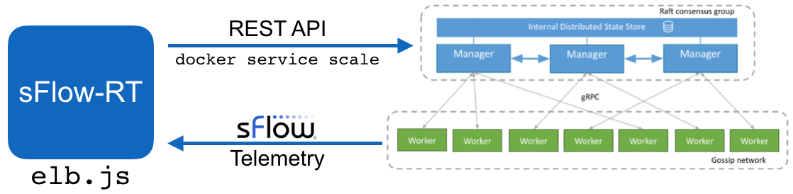 Sflow Docker 1 12 Swarm Mode Elastic Load Balancing