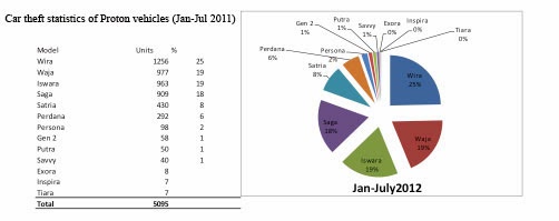 Alarming Car Theft Statistics! - AUTOMOLOGY: automotive + logy (the ...