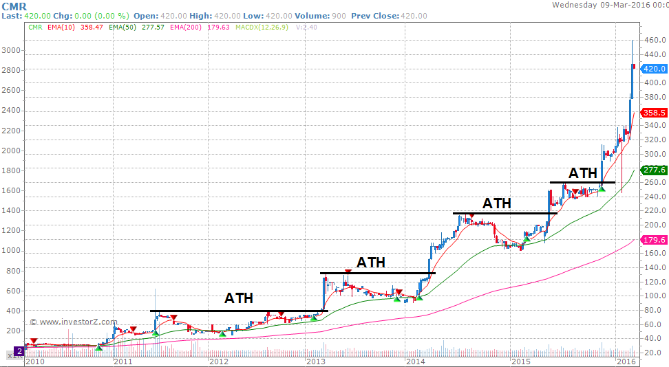 The Anatomy of Superstocks: 52 Week High + All Time High