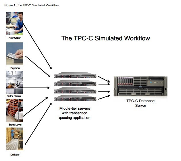 Tpc C Benchmark Introduction Of Project