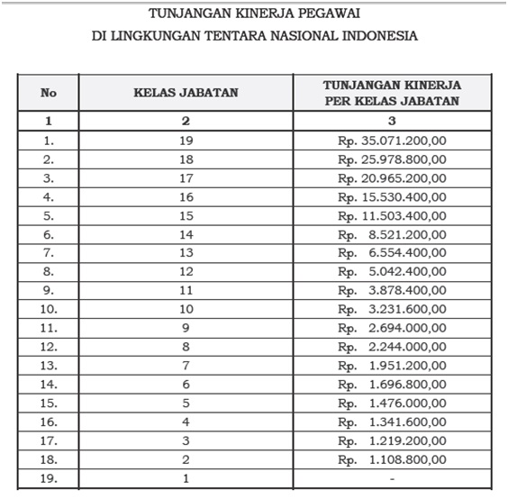 Cek!!, Daftar Tabel Tunjangan Kinerja Polri dan TNI Terbaru - Berita ...