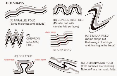 Jenis-Jenis Lipatan Pegunungan - Geograph88