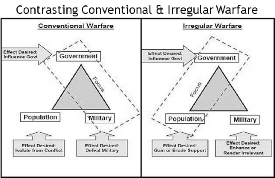 វិទ្យាសាស្រ្តយោធាកម្ពុជា: សង្រ្គាមសាមញ្ញ Conventional Warfare