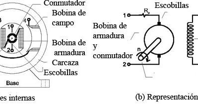 Diagrama motor DC
