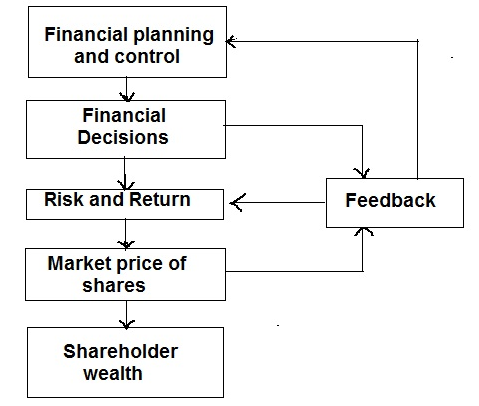 PROCESS OF FINANCIAL MANAGEMENT | PROCEDURE OF FINANCIAL MANAGEMENT ...