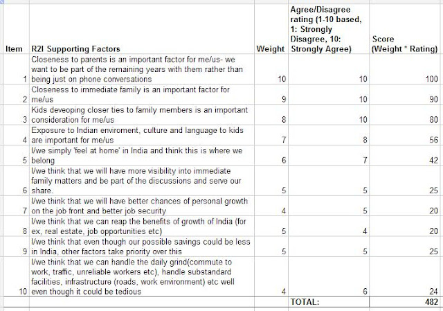 Mohan's R2I Guide: R2I dilemma assessment