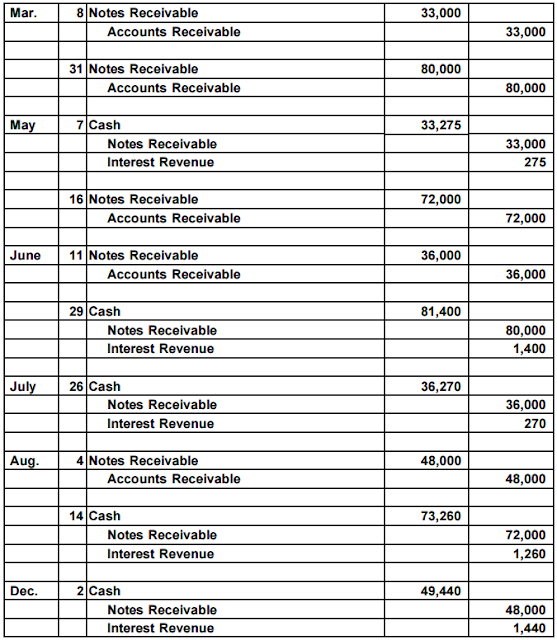 Accounting Q and A: PR 9-5B Notes receivable entries