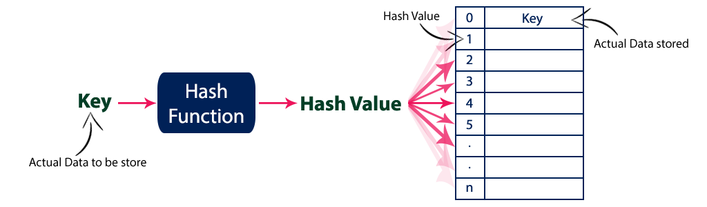 Hashing Technique