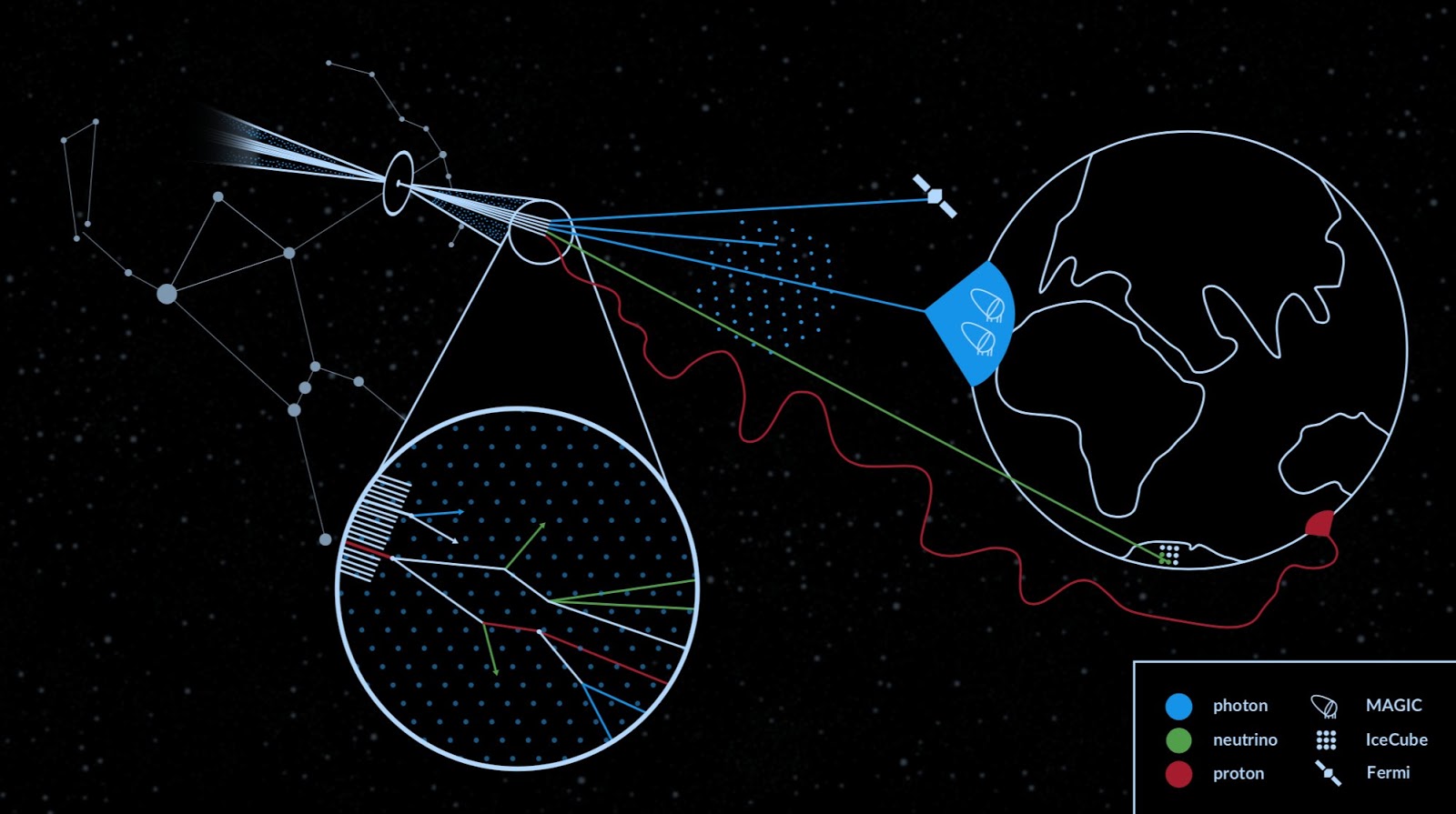 Neutrinos from IceCube detector Point to Long-Sought Cosmic Ray ...