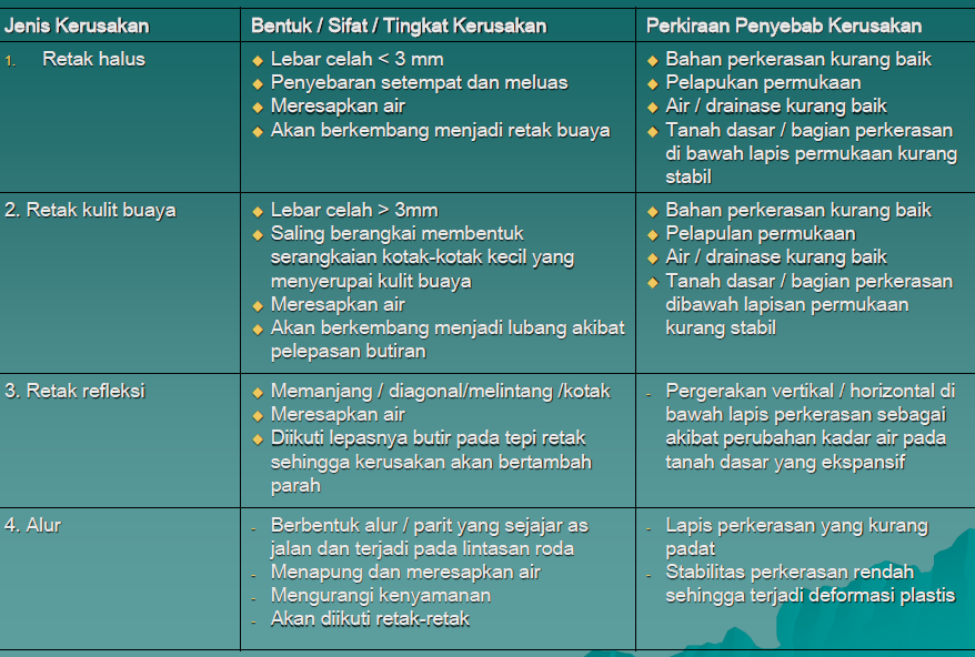 Pelopor Keselamatan Transportasi Jalan Indonesia: JENIS KERUSAKAN JALAN ...