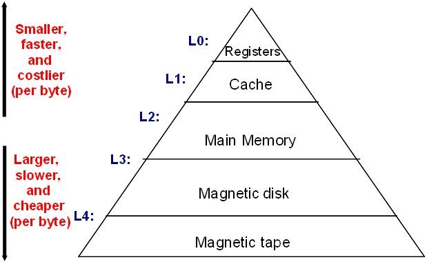 Memory Hierarchy | Networks & Communications