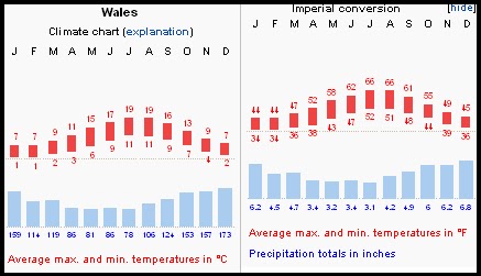 Wales - País de Gales: Climate