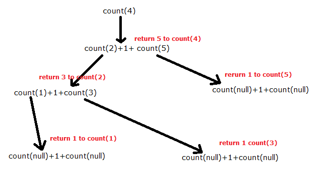 Count the number of nodes in a binary search tree - EveryBrickMatters Count the number of nodes in a binary search tree - EveryBrickMatters