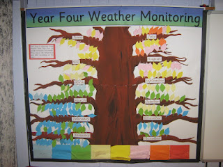 Primary Ideas: The Weather Tree