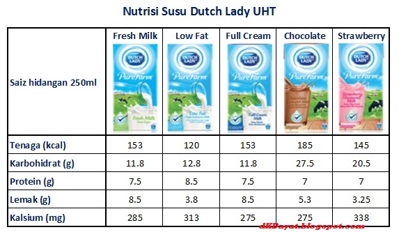aku Dayat: Perbandingan Nutrisi Susu UHT Dutch Lady
