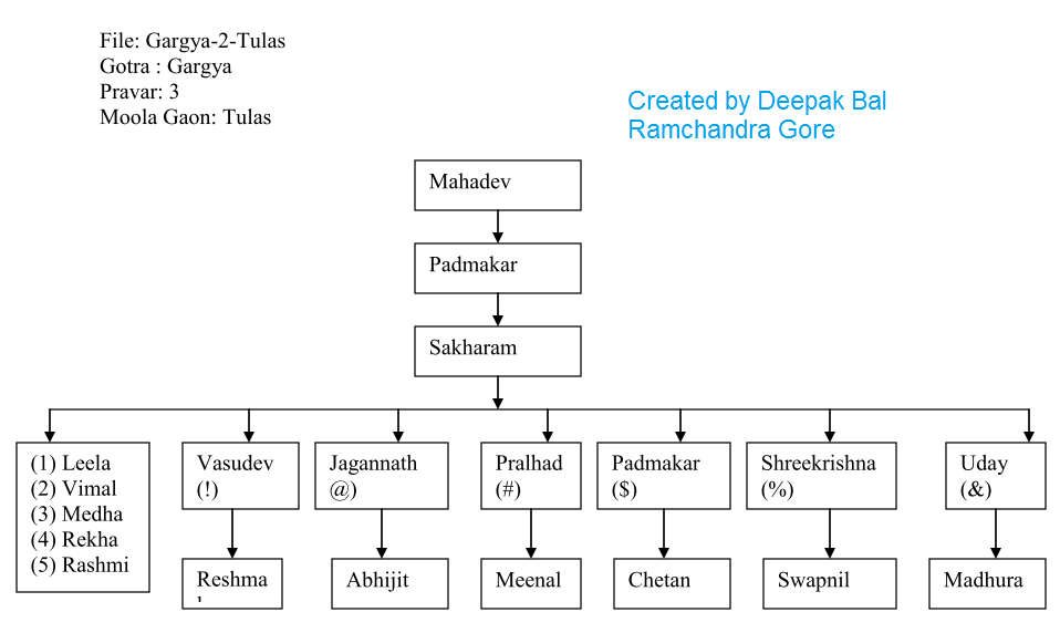 Gore Family Kulavrutant: Garyga - Tulas Village family tree
