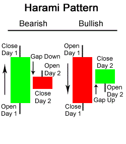 Harami | Analisa Forex & Gold