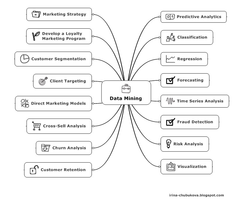 Блог Ирины Чубуковой: Список задач для Data Mining. Карта ума/Mind Map