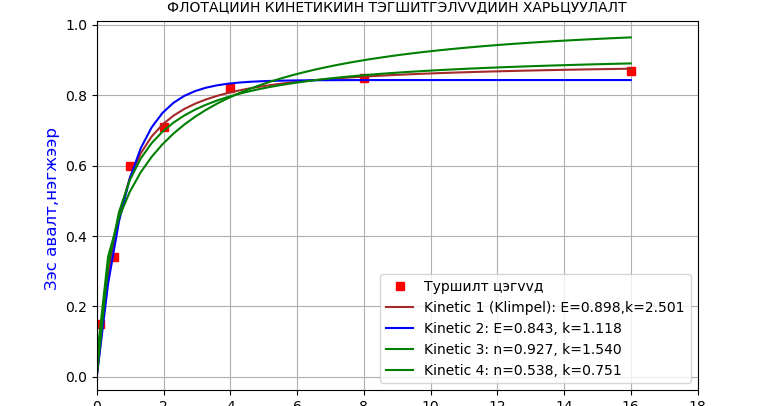 Davaa's Mineral Processing Blog: Баяжуулагч инженерийн PYTHON №1 ...