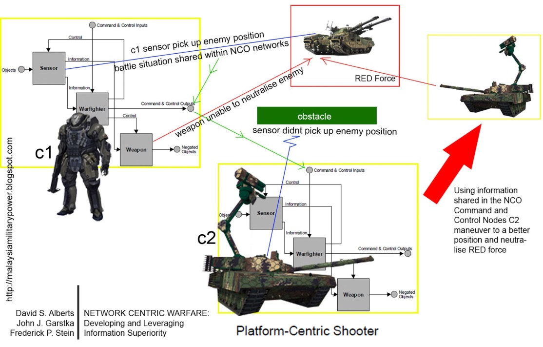 'Aizat's Workpiece: Network Centric Operation (NCO)