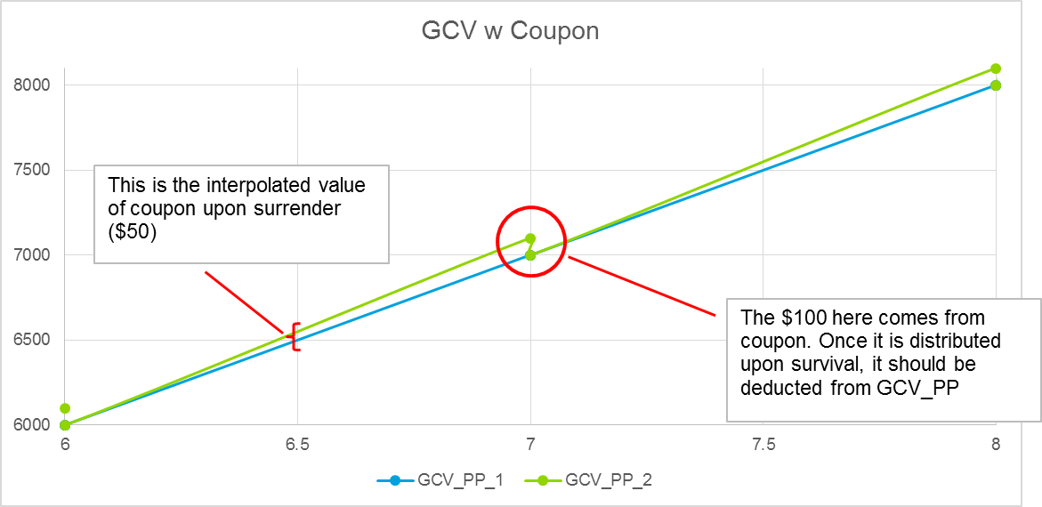Practical Life Actuarial Modelling: Guarantee Cash Value