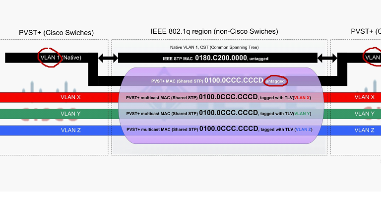 Sc Labs Networking Notes Ccna Rs Ccna Sec Ccnp Rs Vmware Ccnp Switch Stp Versions