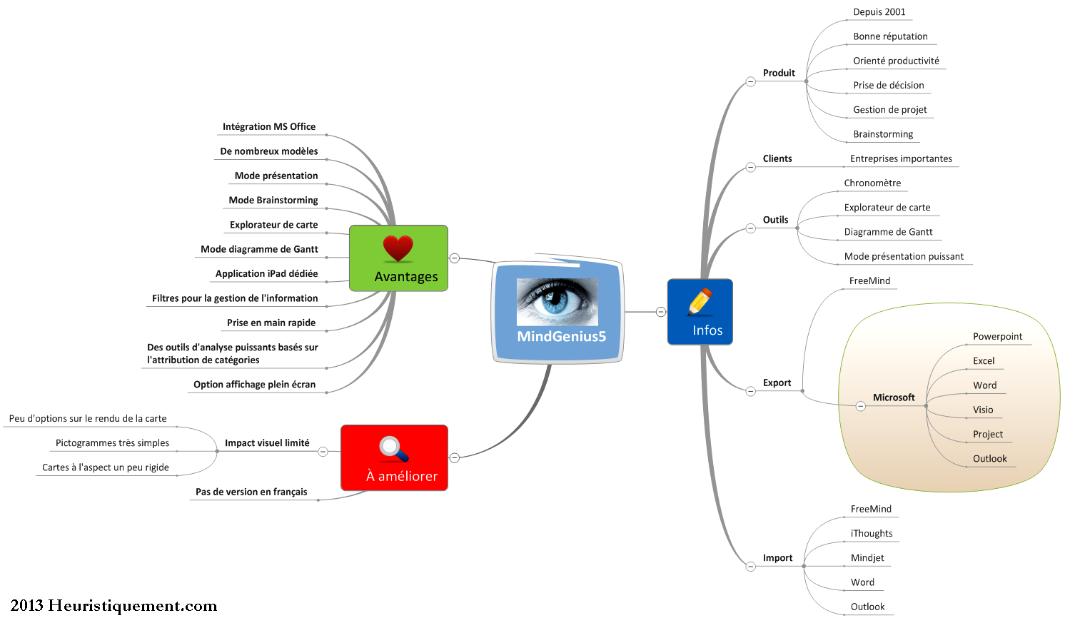 Premiers pas avec MindGenius 5