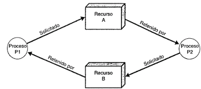Sistema de Computación: procesos