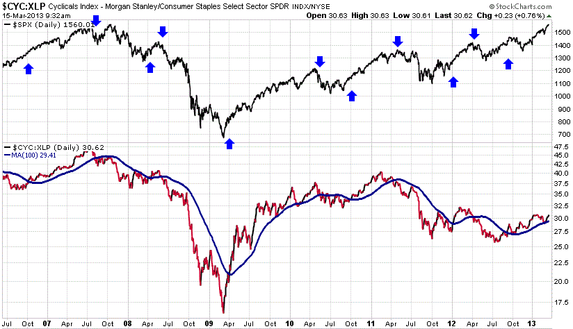 Charts etc.: It Remains Risk-On -- Until Not