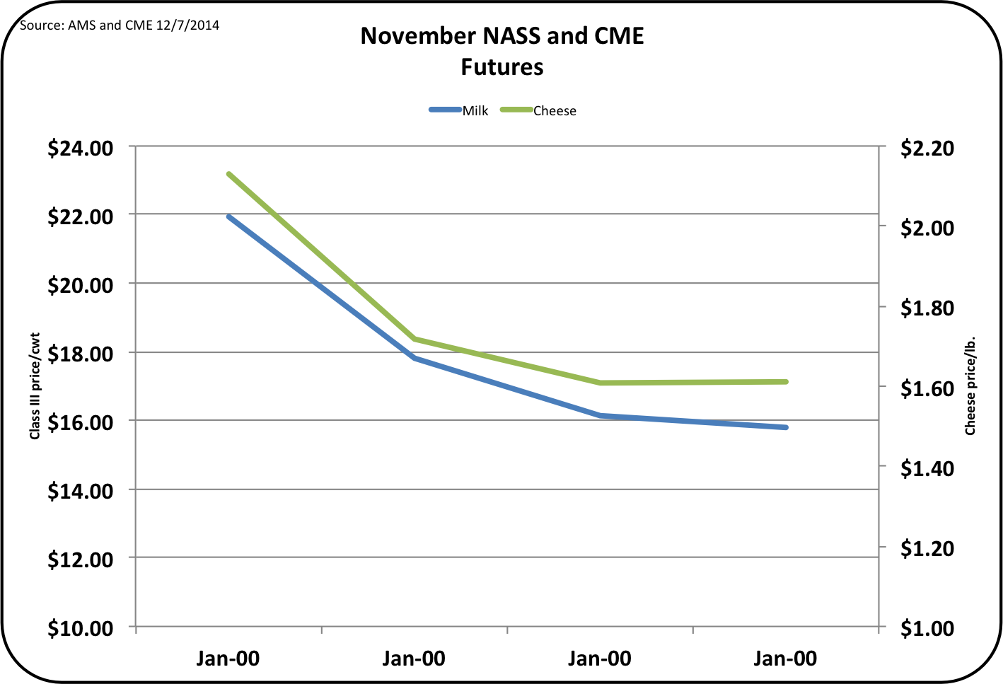 MilkPrice: Dairy Commodity Prices Fall