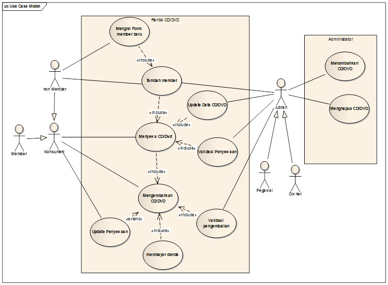 Class Diagram & Use Case Sistem Informasi Rental VCD/DVD |Semua Tentang ...