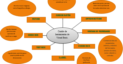 Lenguaje Visual Basic : Mapa de herramientas de Visual Basic