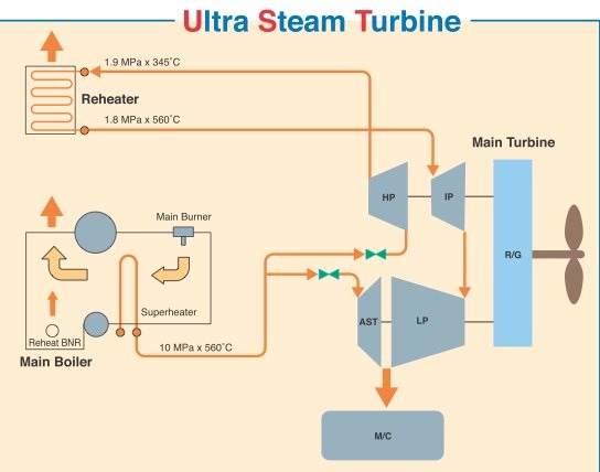 DUAL FUEL ELECTRIC LNG CARRIER PROPULSION