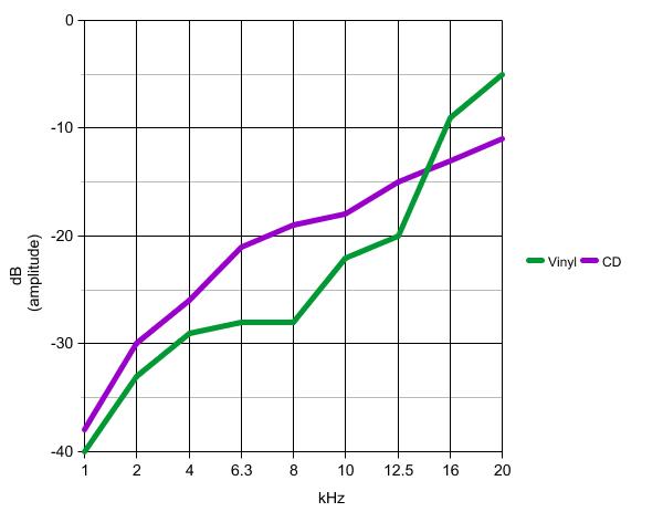 Vinyl vs CD – vinyl sounds better!? – M & S | Ultimate High-Fidelity