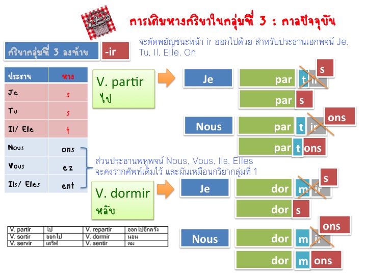 ChezMadameb: Apprendre le français: การผันกริยาในกลุ่มที่ 3