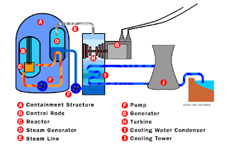 The Operation of Nuclear Reactors and Fuel Fabrication The Ultimate The ...