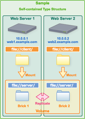 Kyoji Osada: Distributed Parallel Fault Tolerant File System with GlusterFS