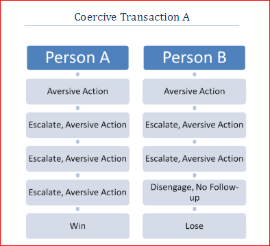 Mad River Behavioral Health: Coercive Transaction Cycle