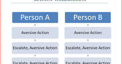 Mad River Behavioral Health: Coercive Transaction Cycle