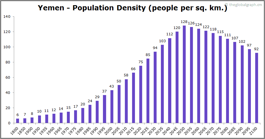 Yemen Population | 2021 | The Global Graph