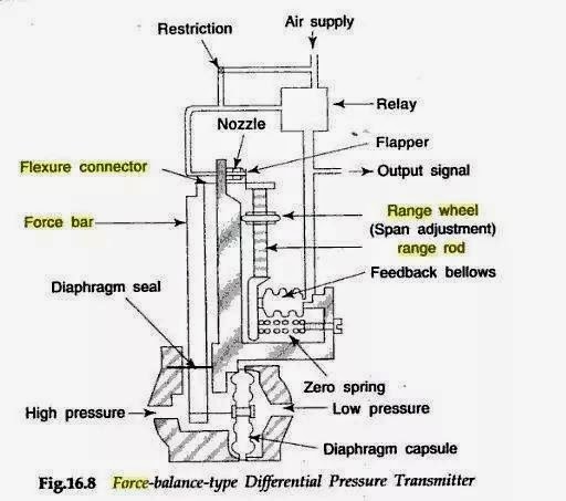 Force-balance type Differential Pressure Transmitter ~ Instrumentation