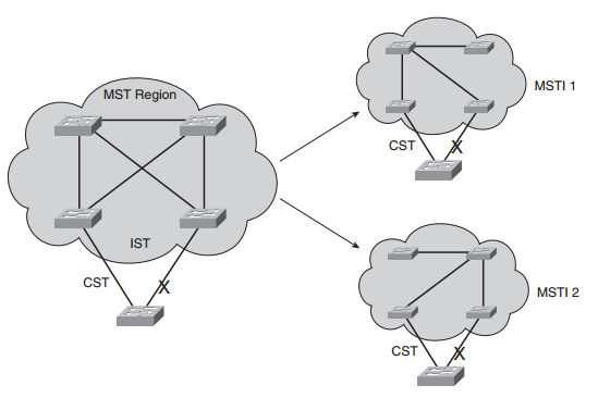 Sc Labs Networking Notes Ccna Rs Ccna Sec Ccnp Rs Vmware Ccnp Switch Advanced