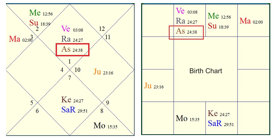 Vedic Astrology Research Portal: Verify Navamsa and Dasamsa Lagna