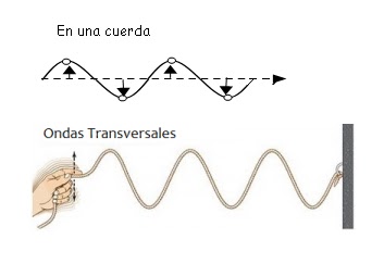 LAS ONDAS - Mind Map