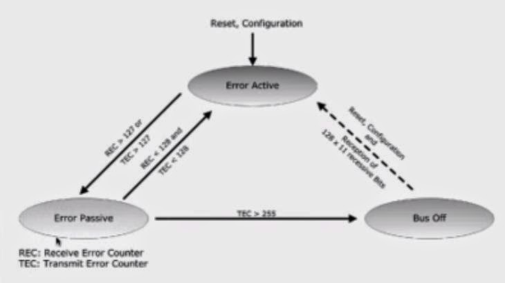 Basics of Automotive Electronics: Controller Area Network (CAN)